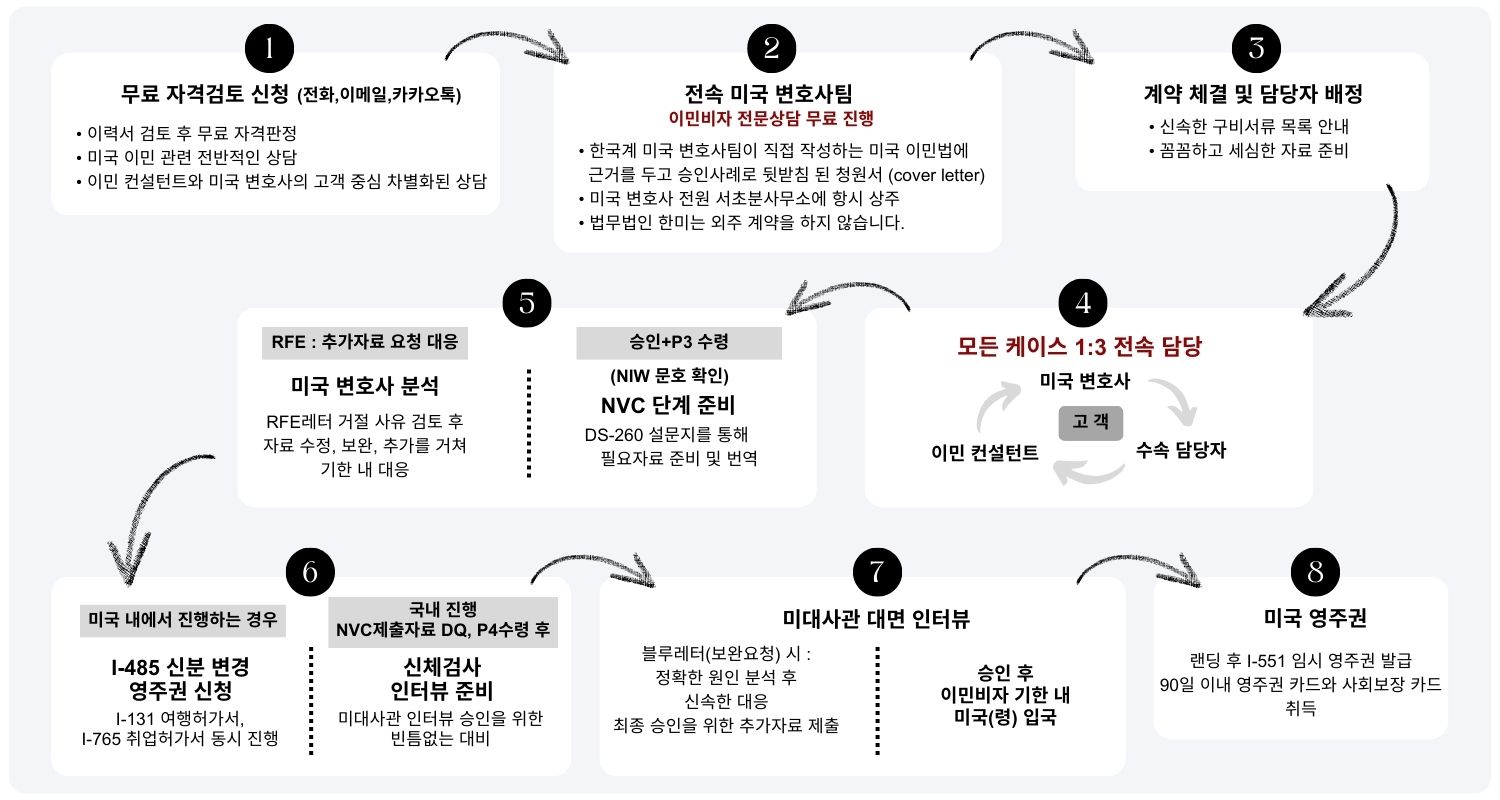 NIW(National Interest Waiver) 고학력자 이민 | 법무법인 한미